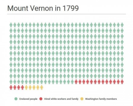 Lives Bound Together: Slavery at George Washington's Mount Vernon ...