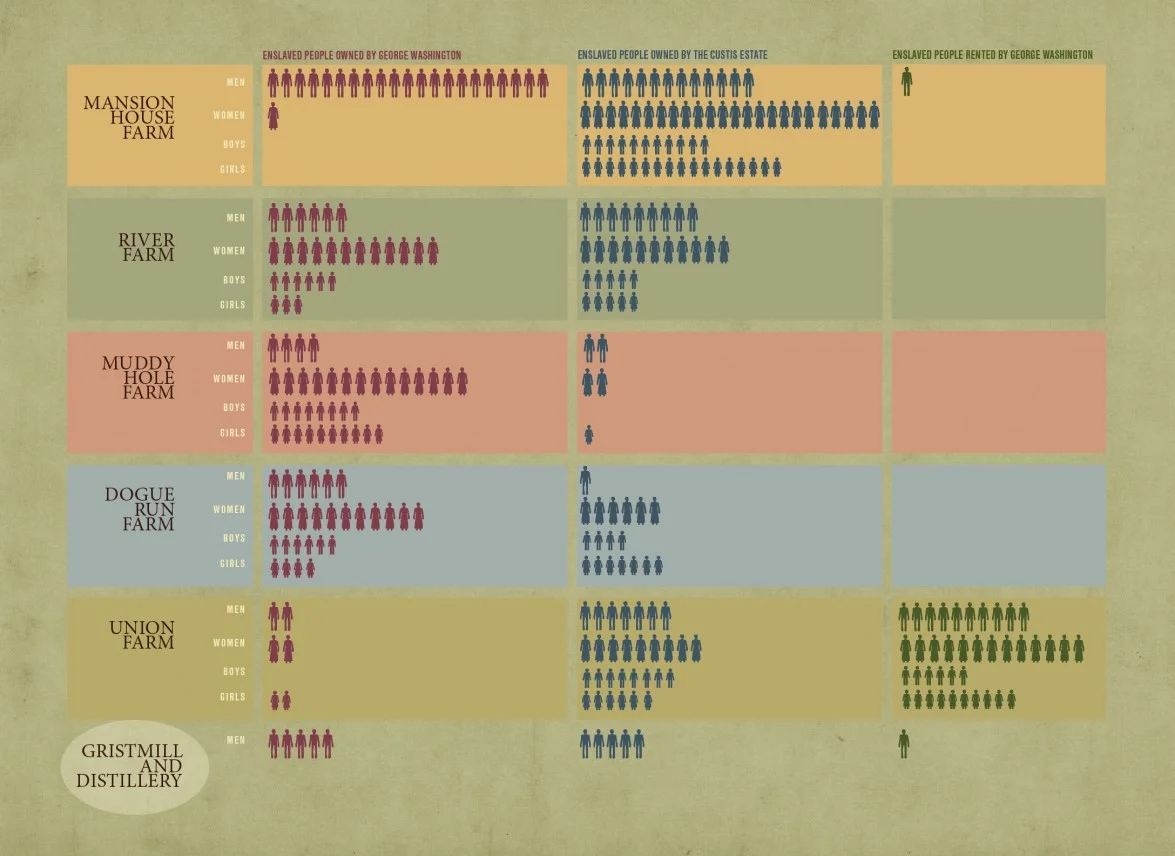 Plantation Structure | George Washington's Mount Vernon